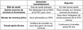 Demander ou reporter la rente de Retraite Québec (RRQ) et la PSV?
